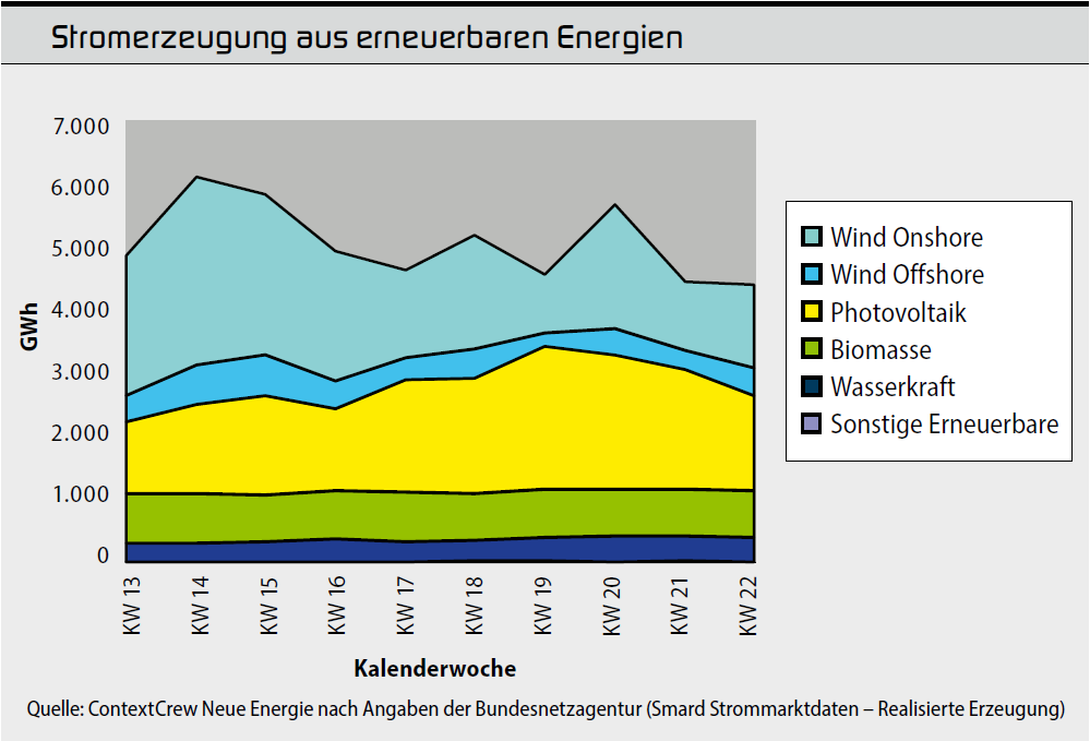 Wochenbilanz: KW 22: Anteil Erneuerbarer erreicht 61,6 Prozent